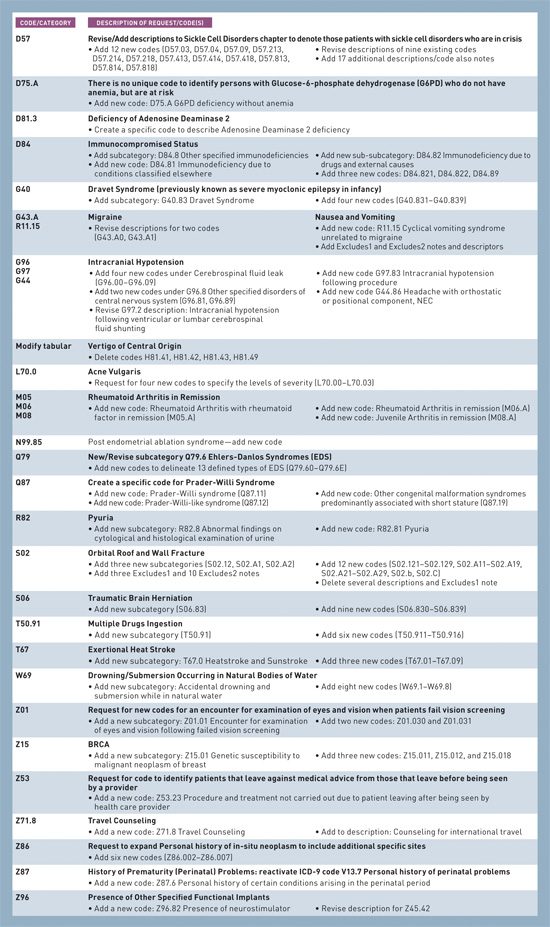 A Look At The Proposed 2019 ICD 10 Codes For The Record Magazine